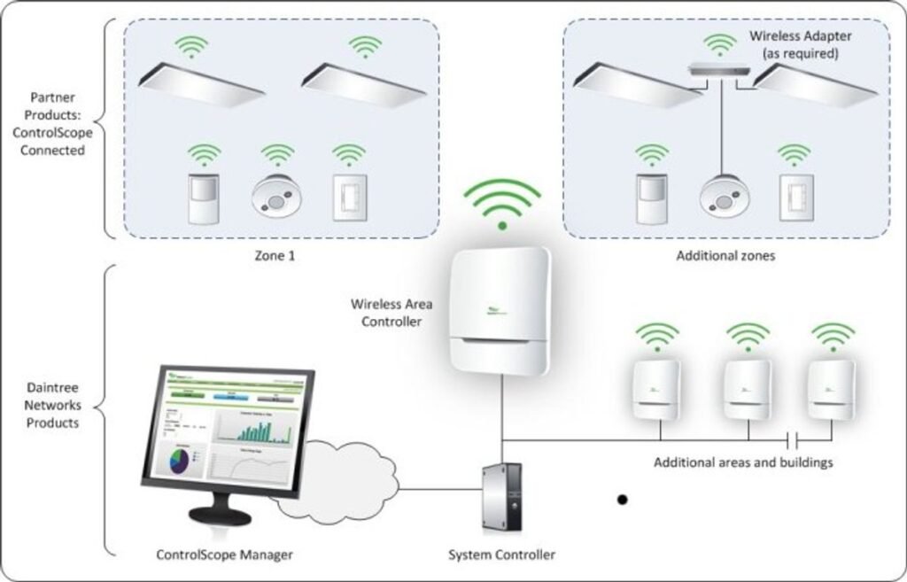 Smart Lighting - AARSMT